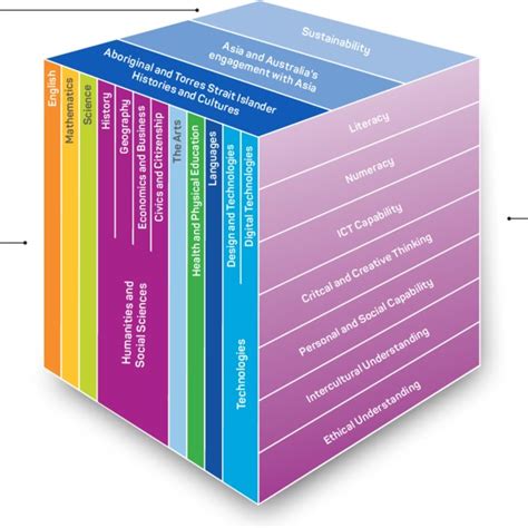Structure Of The Australian Curriculum Source Acara 2014 Download Scientific Diagram