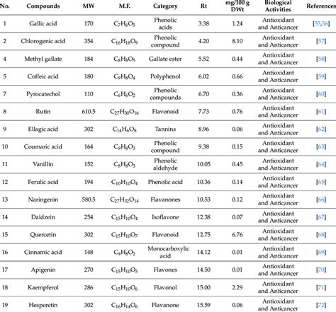 Phenolic Compounds Identification Of Methanol Extract Of T Purpurea
