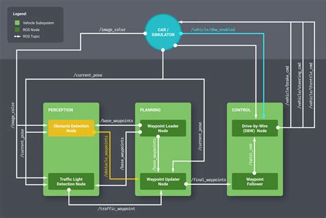 Udacity Self Driving Car System Integration Project