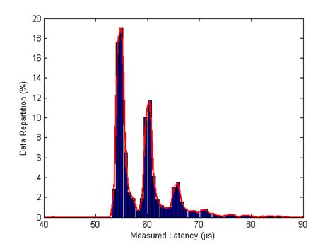 distribution of the measured latency for transmitted data size of 256