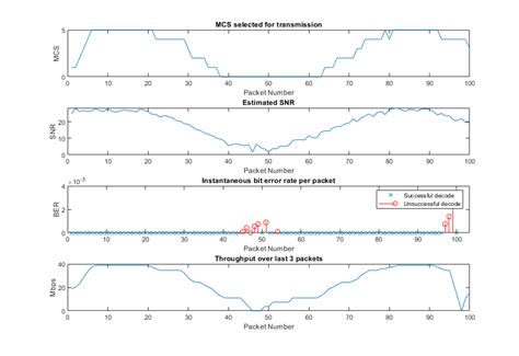 802 11 dynamic rate control simulation
