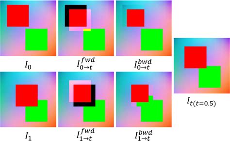 example of forward and backward warping frame download scientific