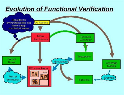 hardware functional verification class non confidential version