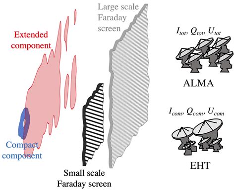 Diagram Of The Two Component Model Comprised Of A Compact Blue And