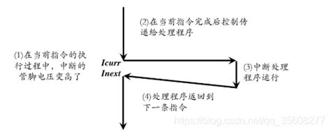 Arm Cortex A9 微处理器与嵌入式设计 （二）体系结构寄存器组织、异常中断arm Cortex A9 Csdn博客