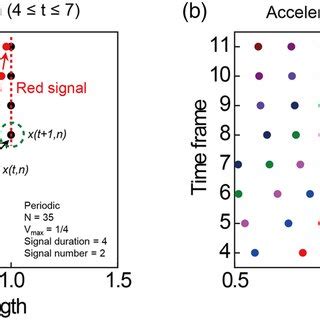 Modeling Of Particle Flow Dynamics The Location Of Each Traffic Download Scientific Diagram