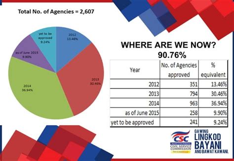 Spms By Csc During The Agia Convention Ppt