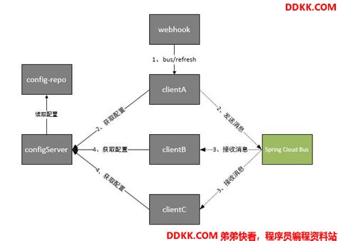 spring cloud bus 消息总线 弟弟快看教程
