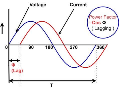 Difference Between Leading And Lagging Power Factor
