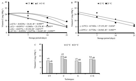 Influence Of The Interaction Between The Technique And Storage Duration Download Scientific