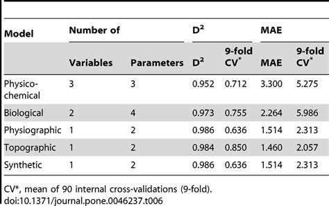 Test Of Model Robustness By Cross Validation D2 Values Represent Model