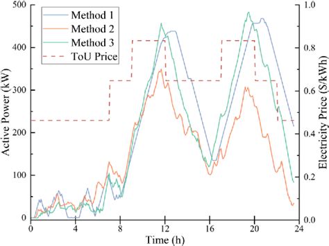 Figure 10 From Multitime Scale Active And Reactive Power Coordinated Optimal Dispatch In Active