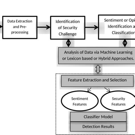 Machine Learning Algorithms Used For Sentiment Classification Which Download Scientific Diagram