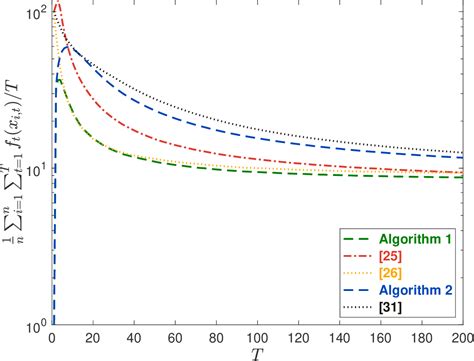 figure 1 from regret and cumulative constraint violation analysis for