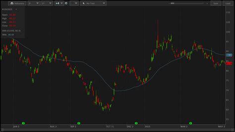 Sma Indicator At Shawn Keim Blog