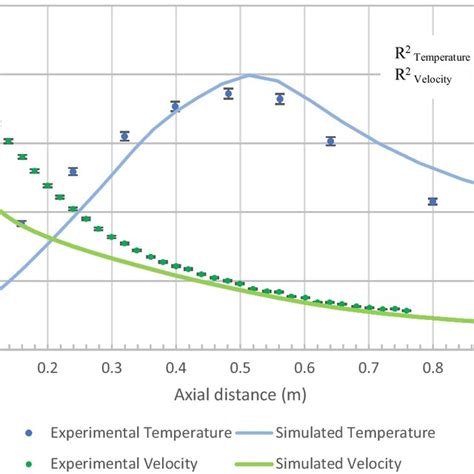Axial Temperature And Velocity Profiles Of Dlr Flame Download