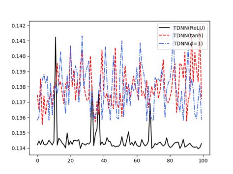 The Results Of The Last 100 Training Epochs Download Scientific Diagram
