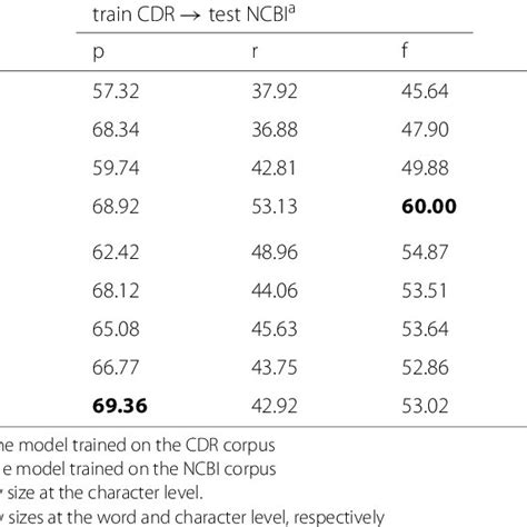 Comparison Of The Performance Of Cross Corpus Evaluation For
