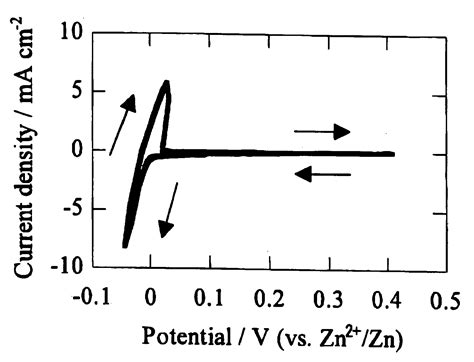 Electrodeposition Method For Metals Eureka Patsnap