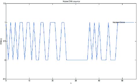 Mutated Dna Sequence Download Scientific Diagram