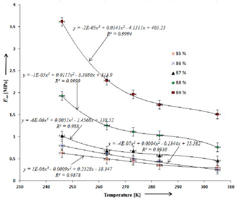 Variation Of Equilibrium Modulus With Temperature And Solid Loading Download Scientific Diagram