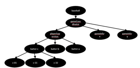 The Actor Model In A C World Musings From Agiledave