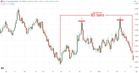 How To Identify Trend Reversal Patterns An Ultimate Guide