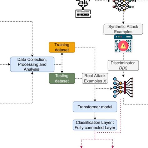 The Proposed Gan And Transformer Based Model For Cyber Threat Hunting Download Scientific