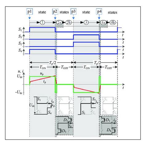 Pulse Width Modulation With Corresponding Current And Voltage On The Download Scientific