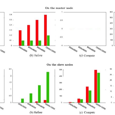 Execution Time In Seconds Vs Problem Size Download Scientific Diagram