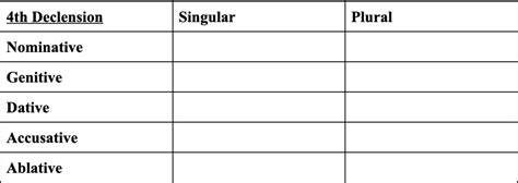 4th Declension Diagram Quizlet
