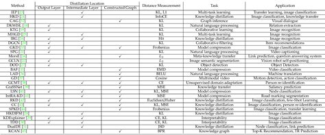 Graph Based Knowledge Distillation A Survey And Experimental Evaluation Paper And Code