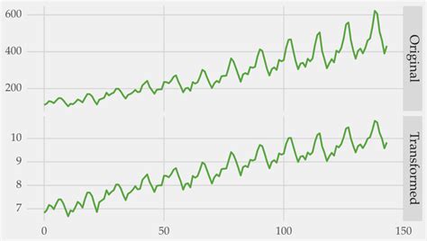 3 Ways To Deal With Heteroskedasticity In Time Series Towards Data