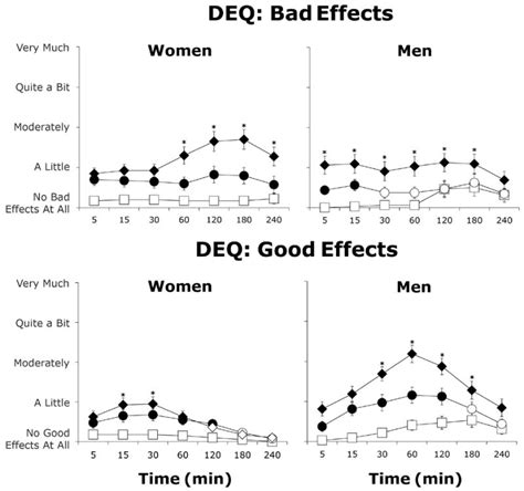 Evaluation Of Potential Sex Differences In The Subjective And Analgesic