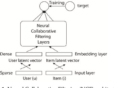 Figure 1 From Deep Learning Architecture For Collaborative Filtering Recommender Systems