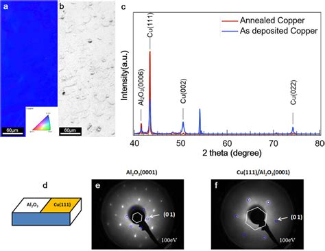 Various Characterizations Of The Cu Film After Annealing A Ebsd
