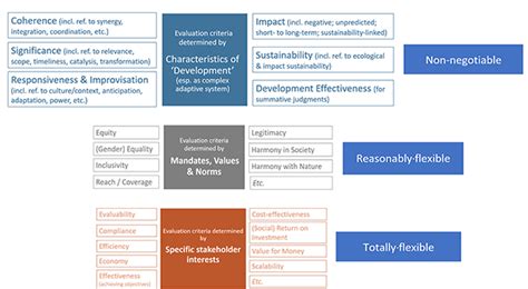 The DAC Criteria Part Key Issues Before Deciding Evaluation And Transformation