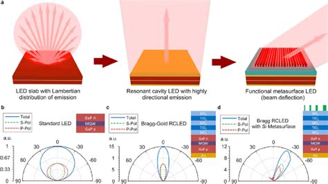 47 A Illustration Of The Lambertian Distribution Of The Standard Led Download Scientific