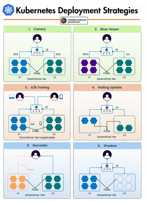 Kubernetes Deployment Strategies Explained