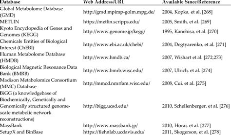 web based databases for identification of metabolites modified from