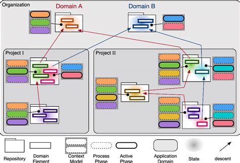 Flexible Structure Of Multi Phase Modeling With Elements From Different