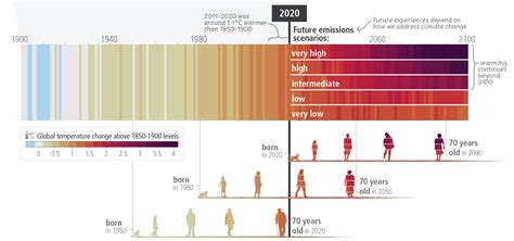 Global Warming Graphs