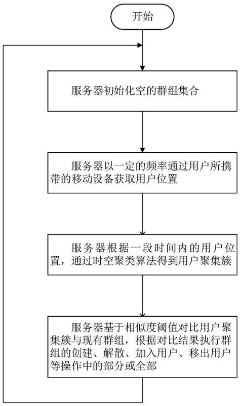 Method And System For Dynamically Creating And Dissolving Groups