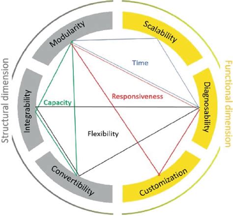 supply chain reconfigurability characteristics [zidi et al 2021