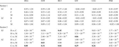 Section 1 The Mean Graphic Metrics ± Standard Deviations Of 3 Hinges
