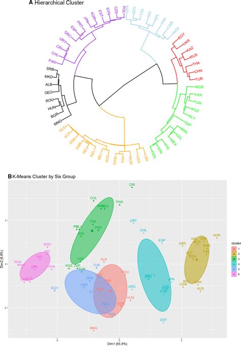 hierarchical cluster and k means cluster download scientific diagram