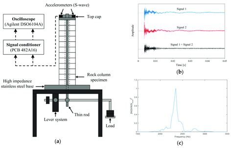 Quasi Static Resonant Column Test Qrct Apparatus A Schematic