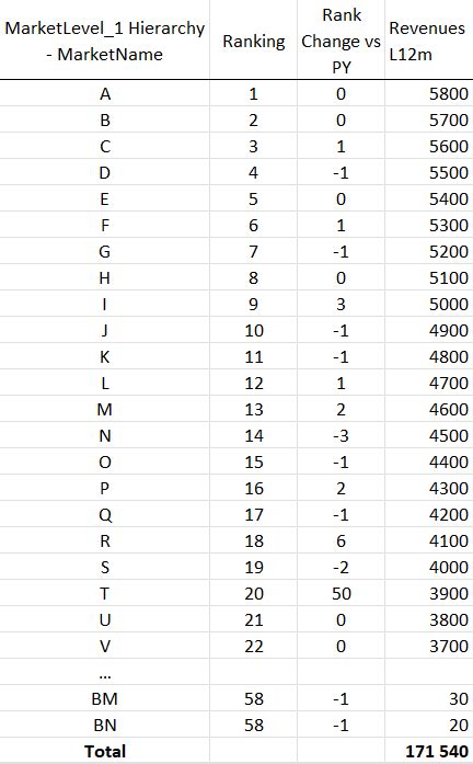How To Combine Rankx Topn And Previous Year Microsoft Fabric Community