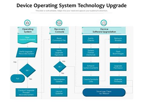Device Operating System Technology Upgrade Presentation Graphics