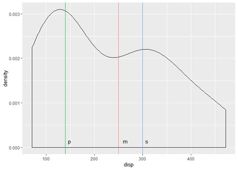 how to add name to the geom vline not as a legend though general